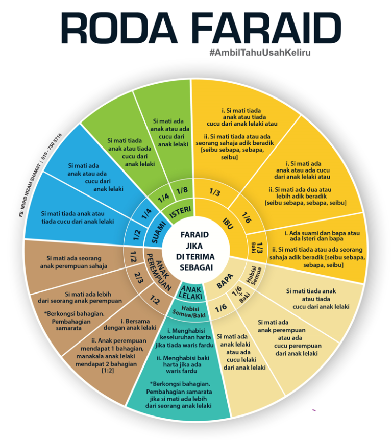 Siapakah Waris Faraid Saya? | ERA Advisory